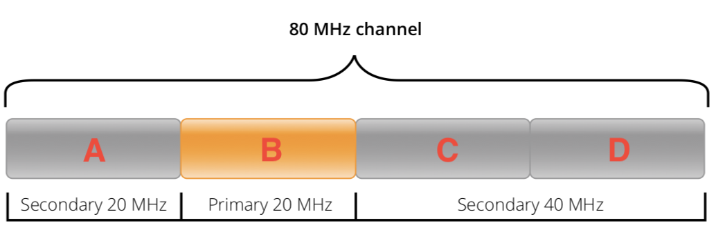 80Mhz Channels in 802.11ac and the “Backward Compatibility ...